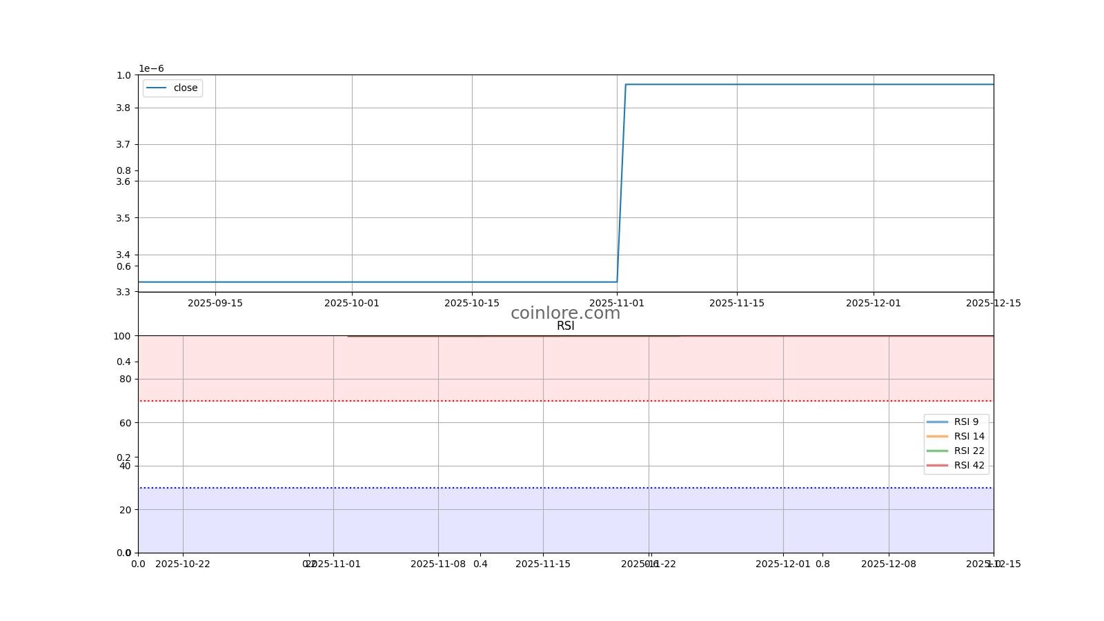 Ivy Live RSI indicator