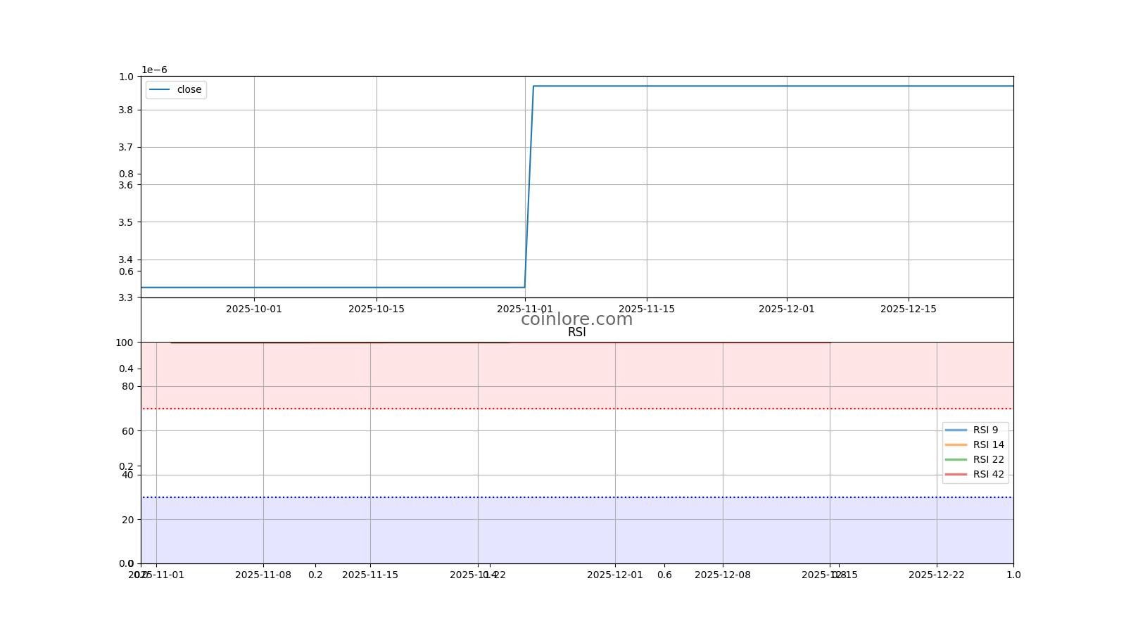 Ivy Live RSI indicator