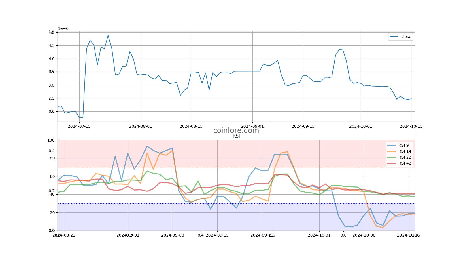 Ivy Live RSI indicator