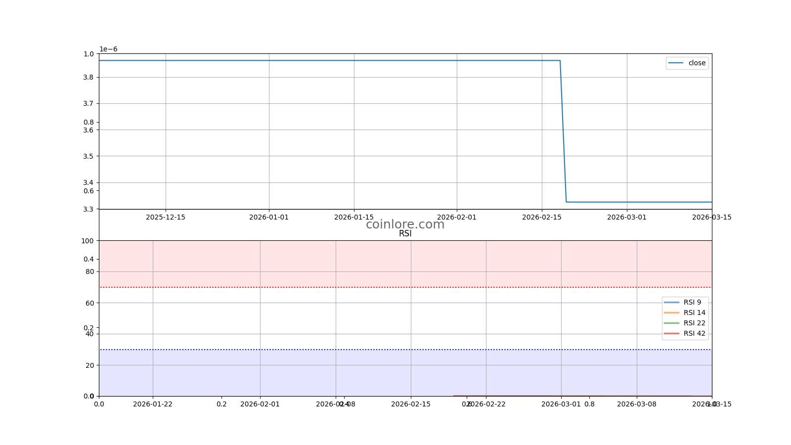 Ivy Live RSI indicator