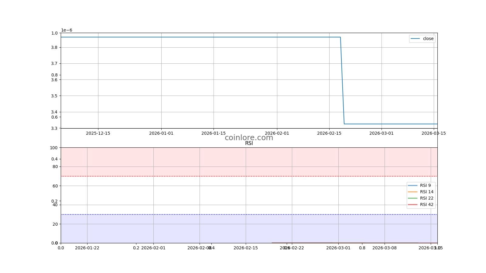 Ivy Live RSI indicator