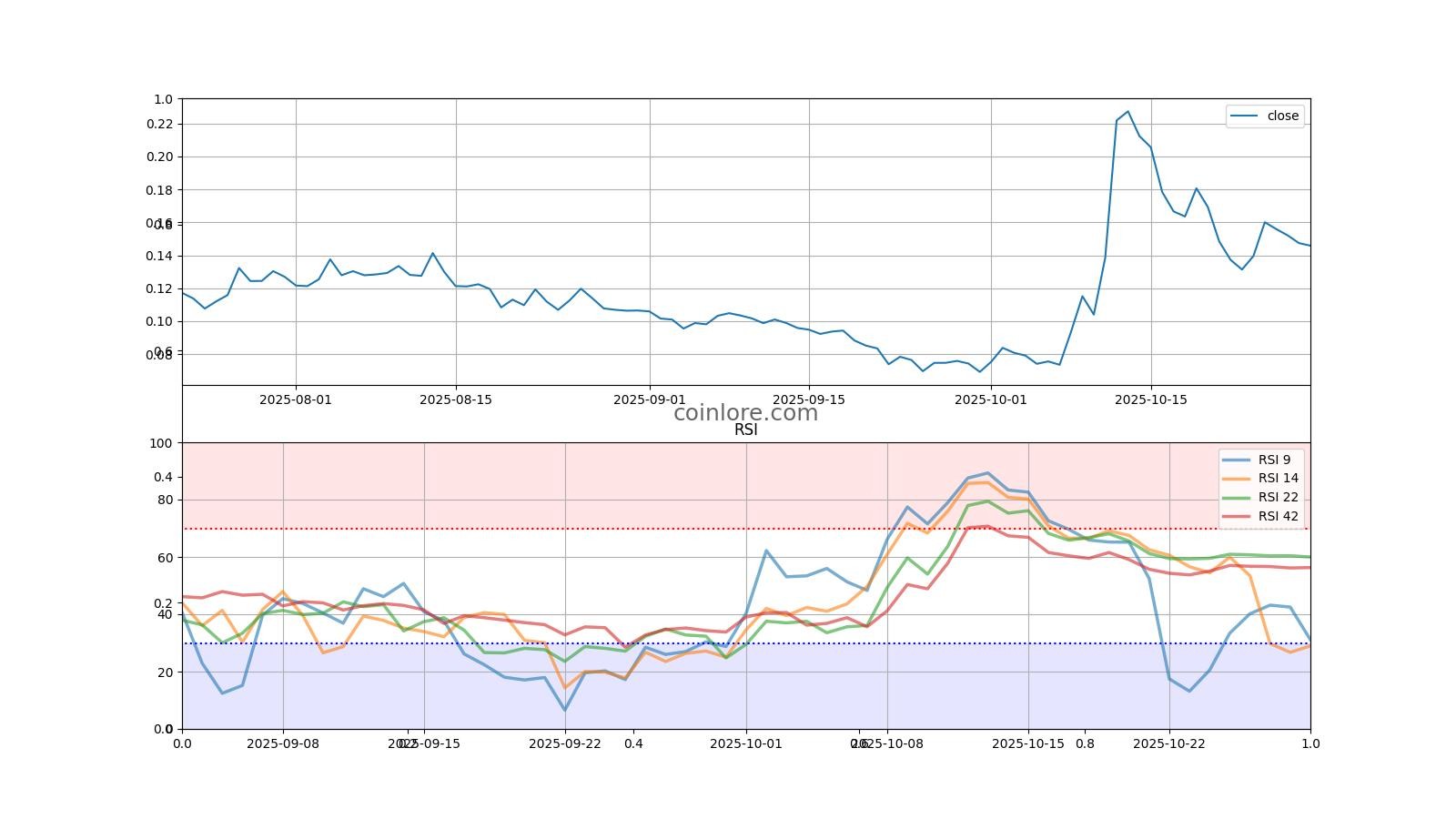 IX Swap RSI indicator