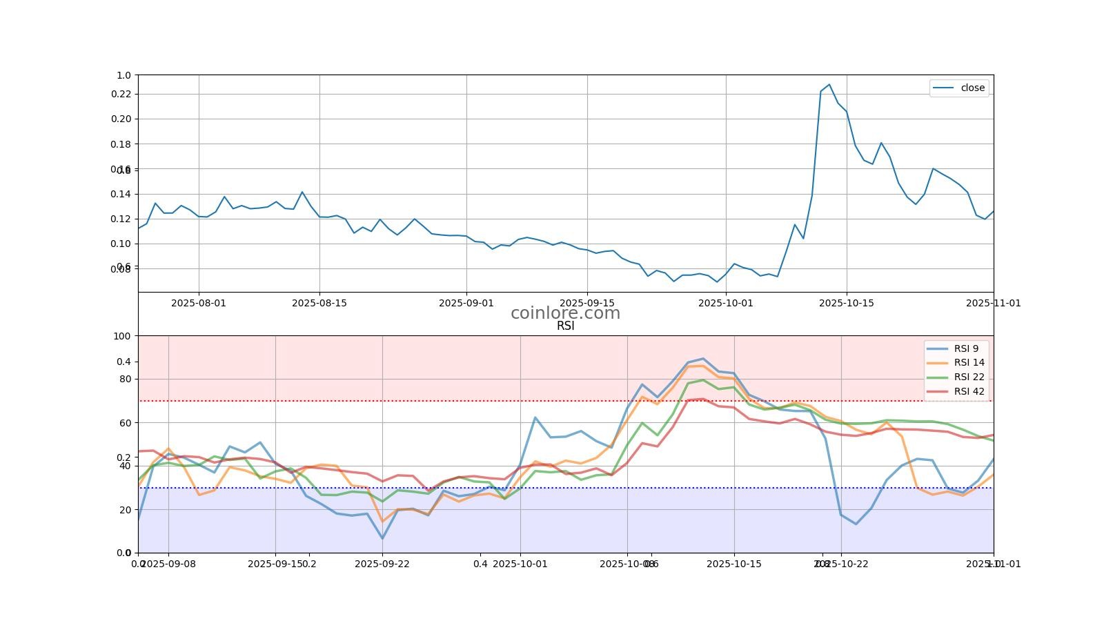 IX Swap RSI indicator