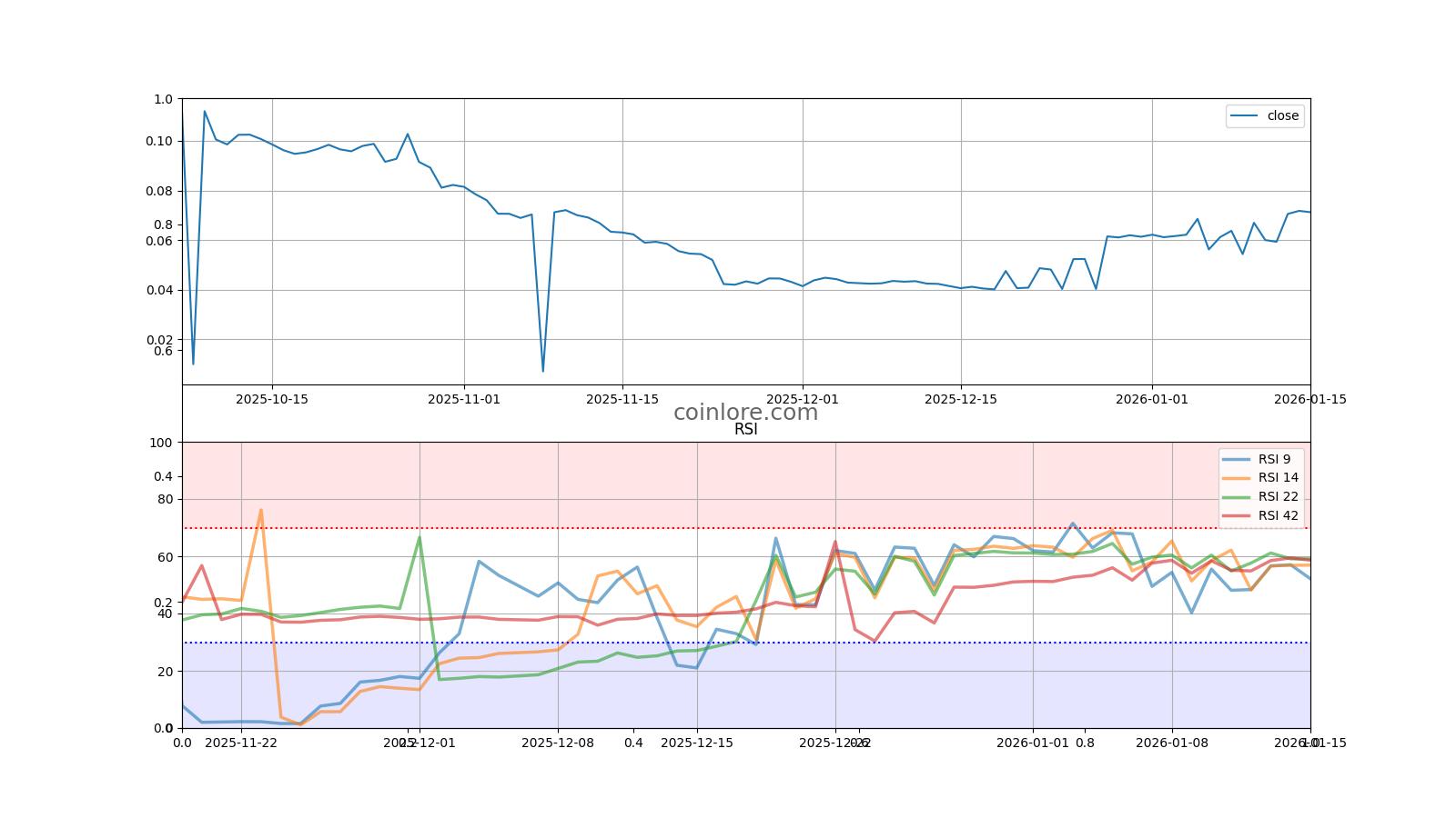 Ixcoin RSI indicator