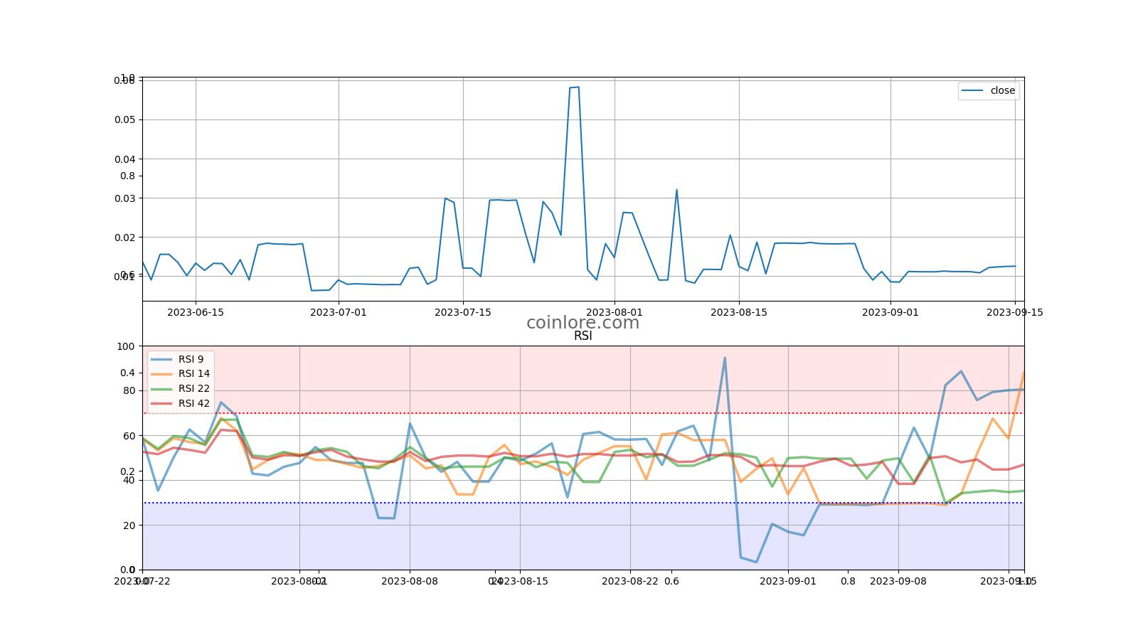 Ixcoin RSI indicator