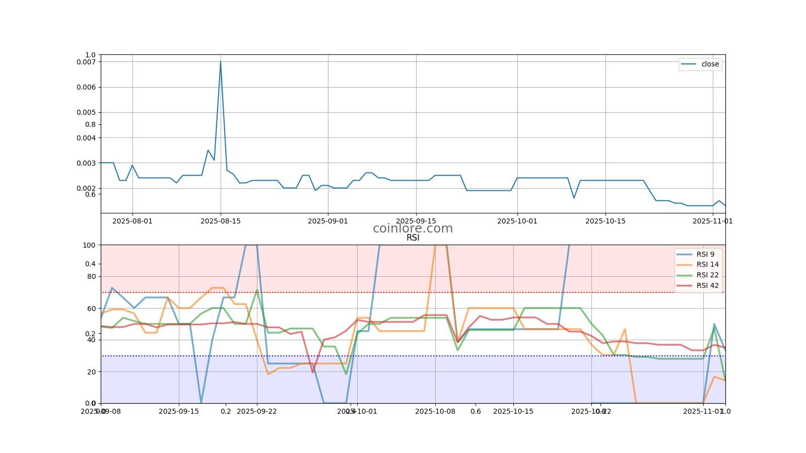 Ixinium RSI indicator