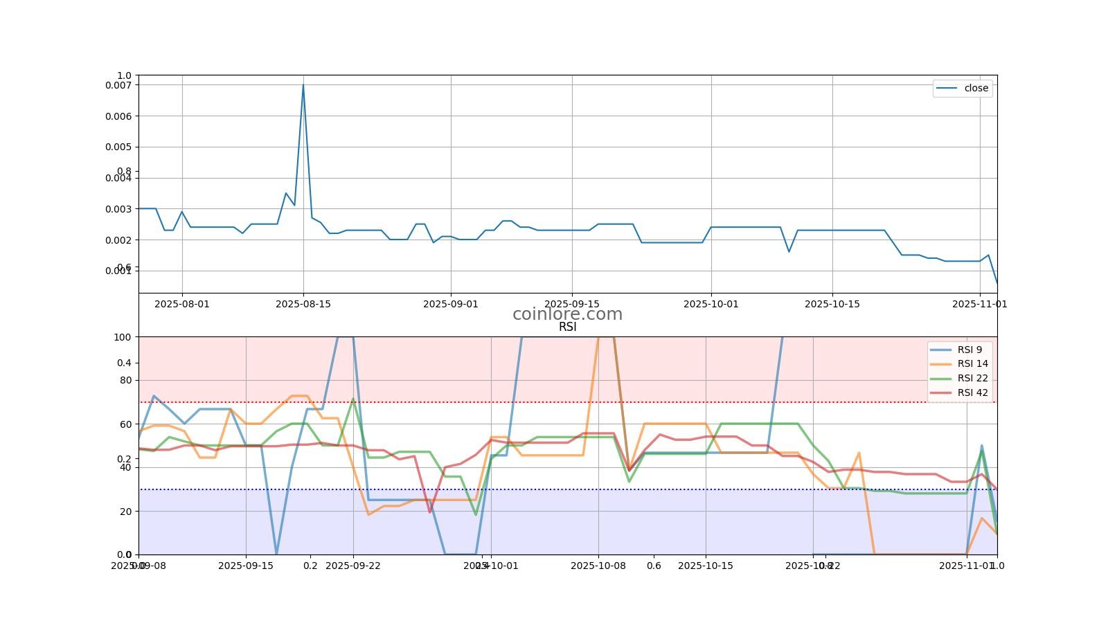 Ixinium RSI indicator