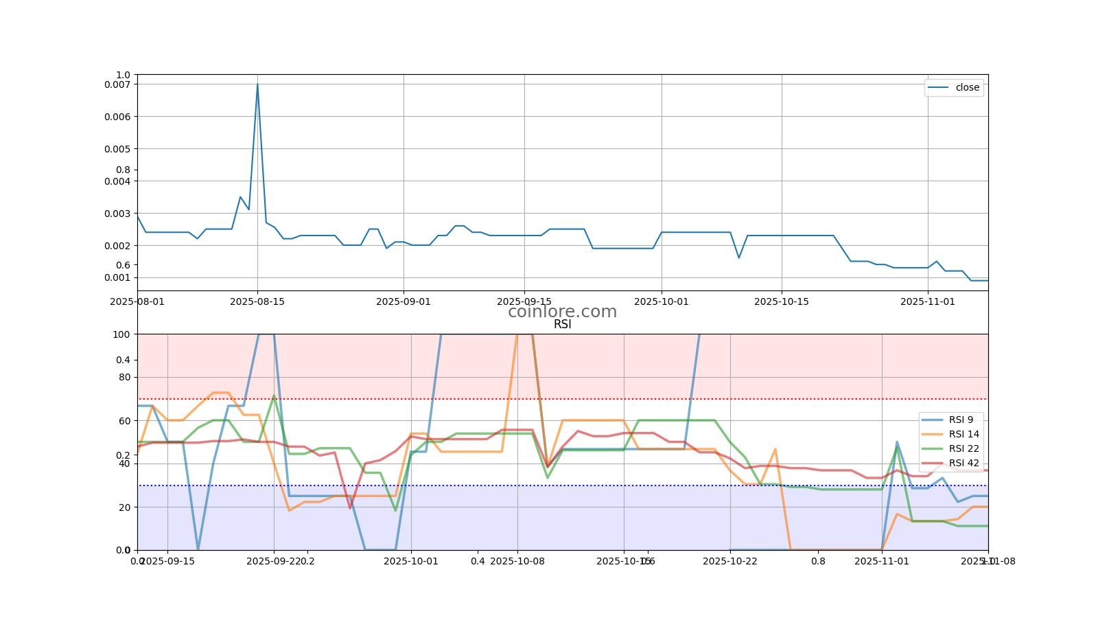 Ixinium RSI indicator