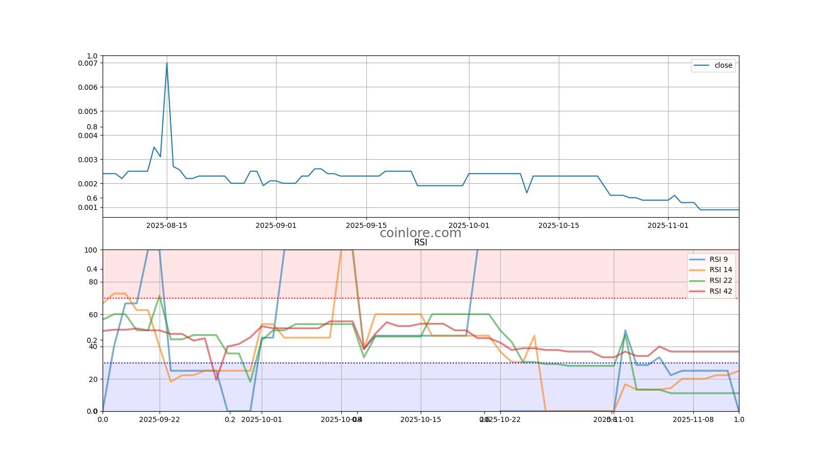 Ixinium RSI indicator
