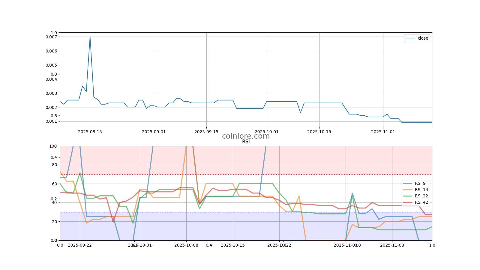 Ixinium RSI indicator