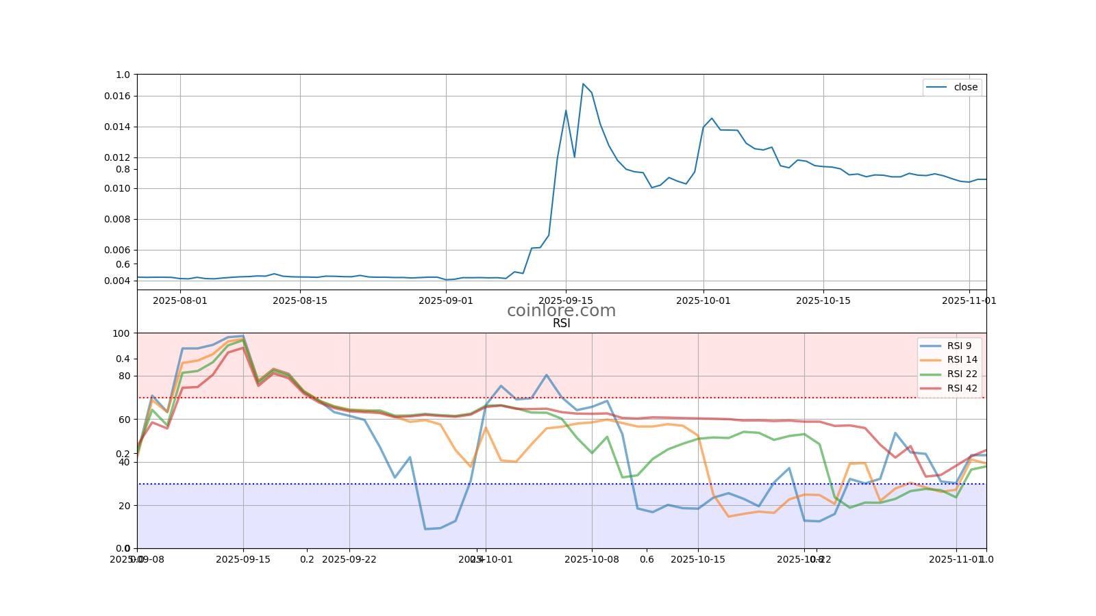 Izumi Finance RSI indicator
