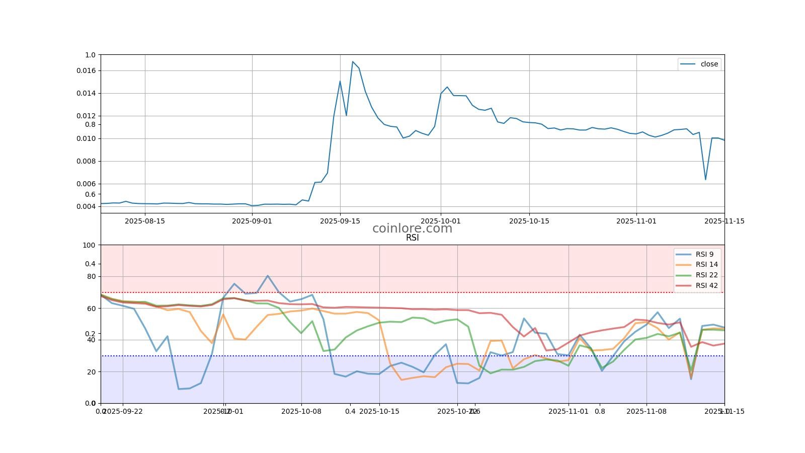 Izumi Finance RSI indicator