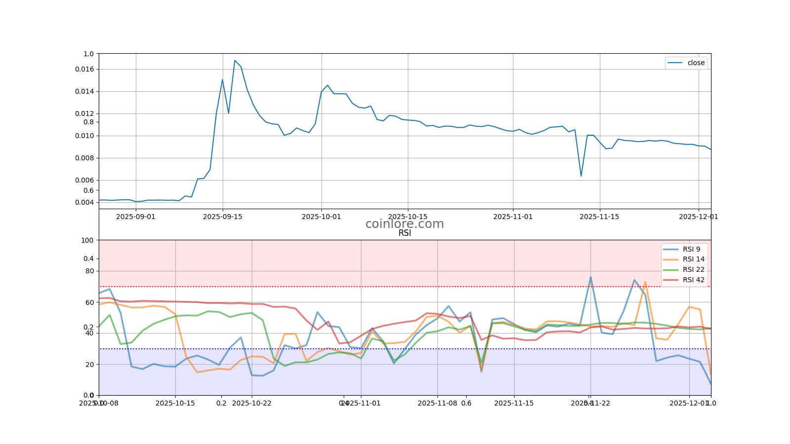 Izumi Finance RSI indicator