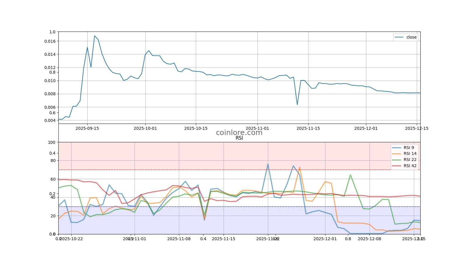 Izumi Finance RSI indicator