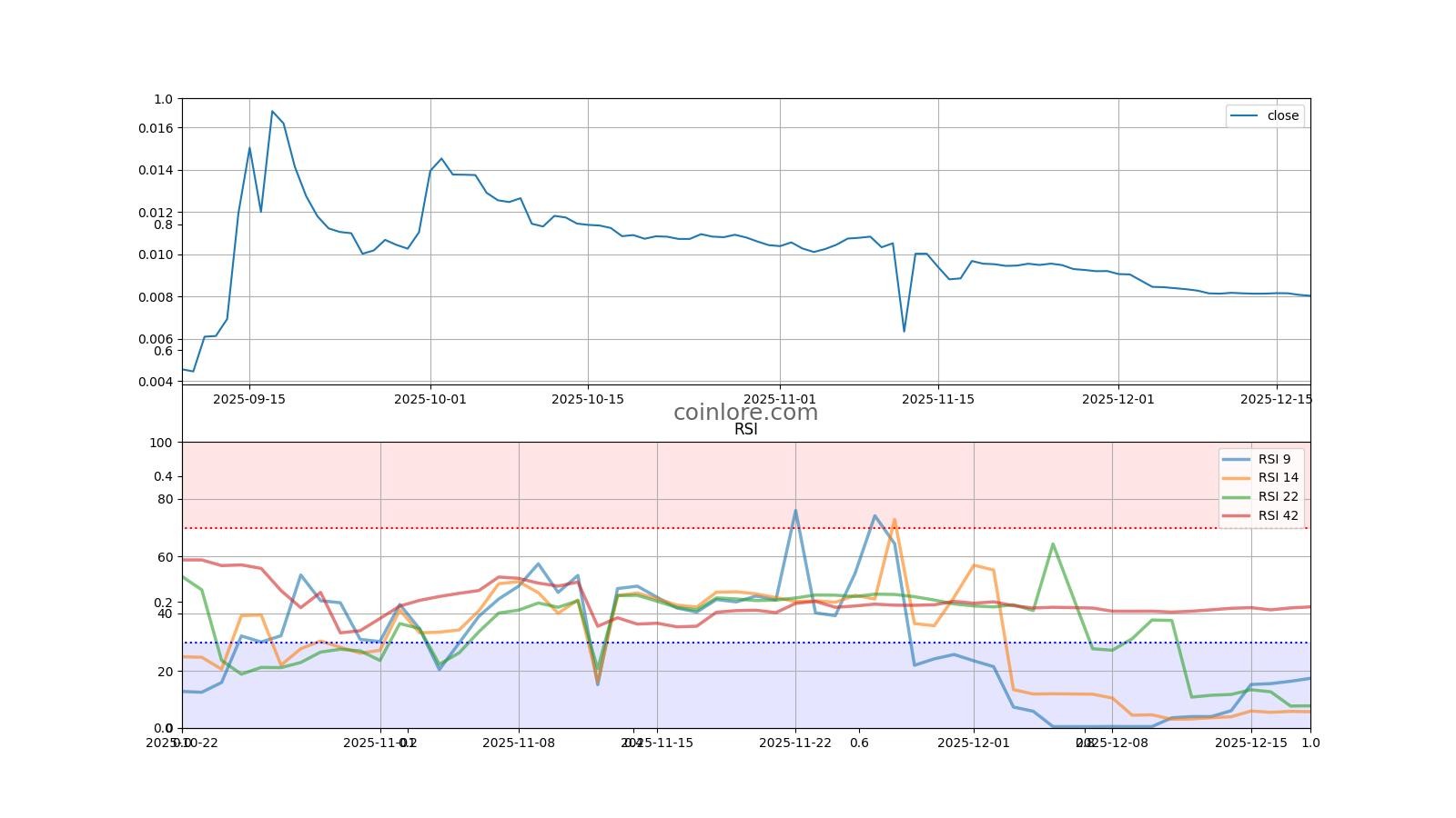 Izumi Finance RSI indicator