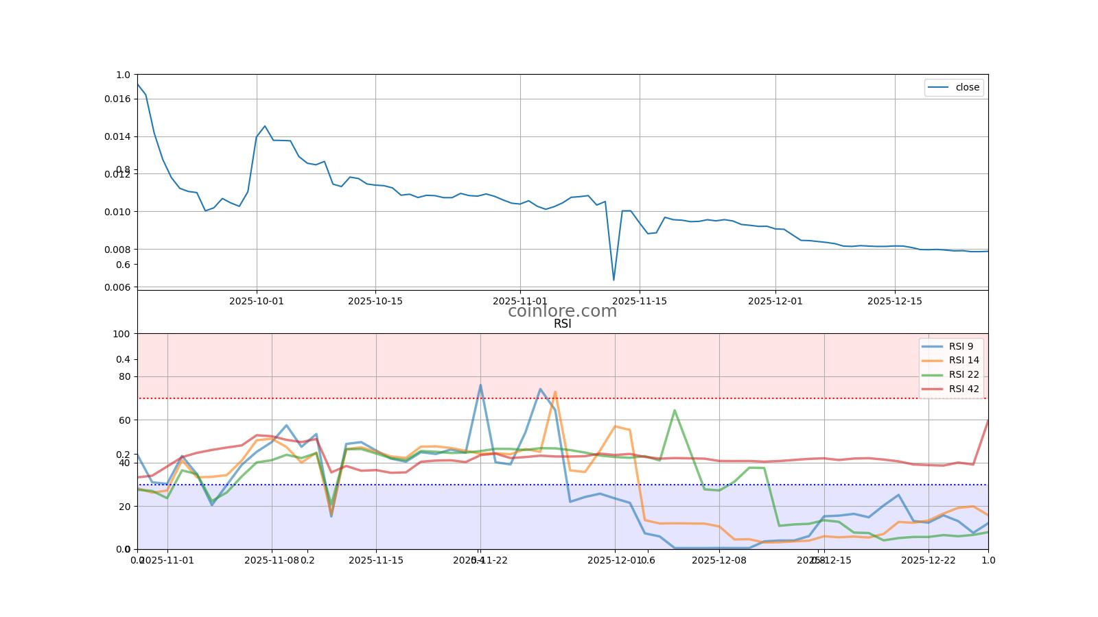 Izumi Finance RSI indicator