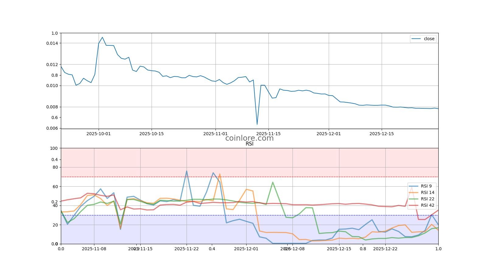 Izumi Finance RSI indicator