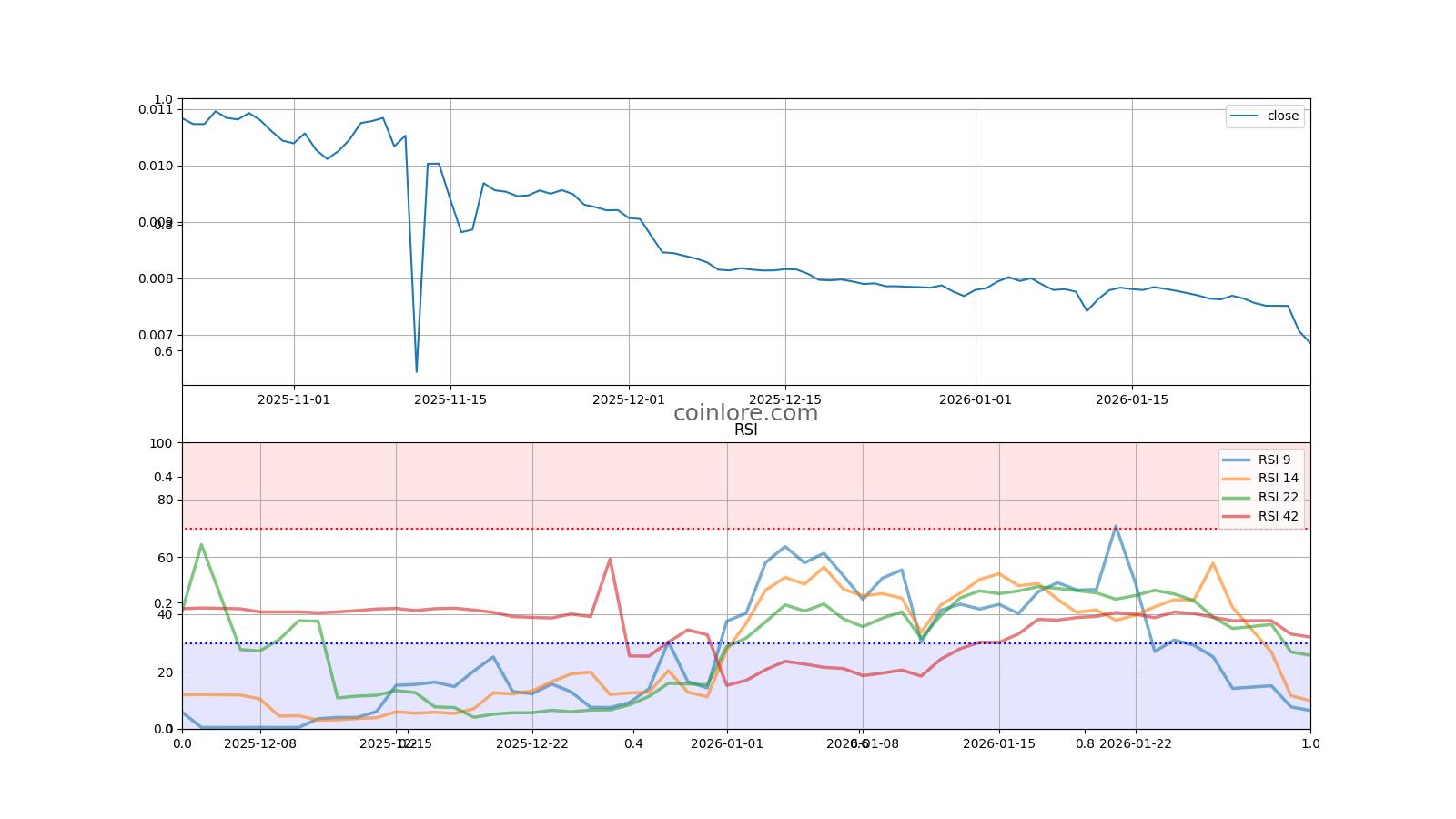 Izumi Finance RSI indicator