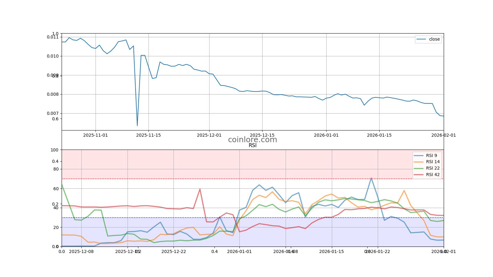 Izumi Finance RSI indicator