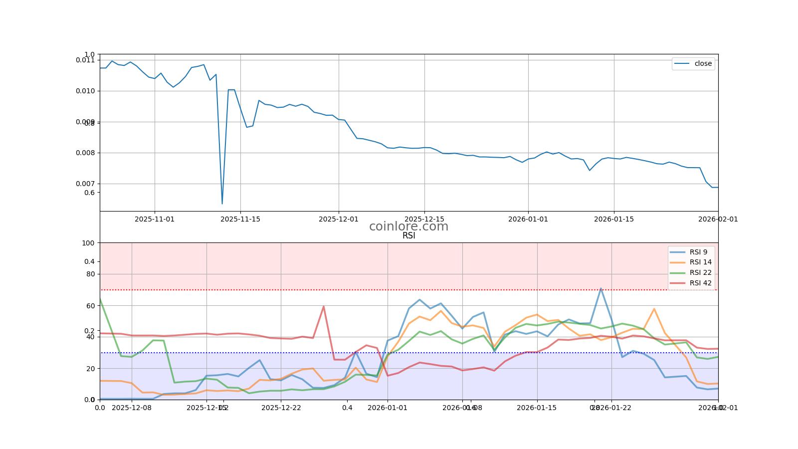 Izumi Finance RSI indicator