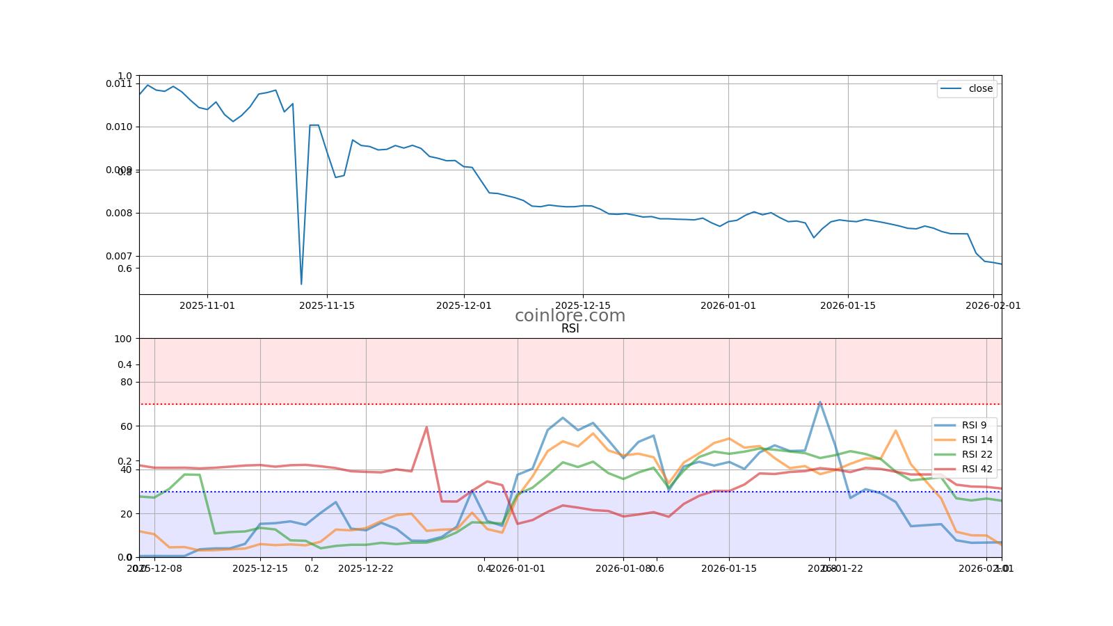 Izumi Finance RSI indicator