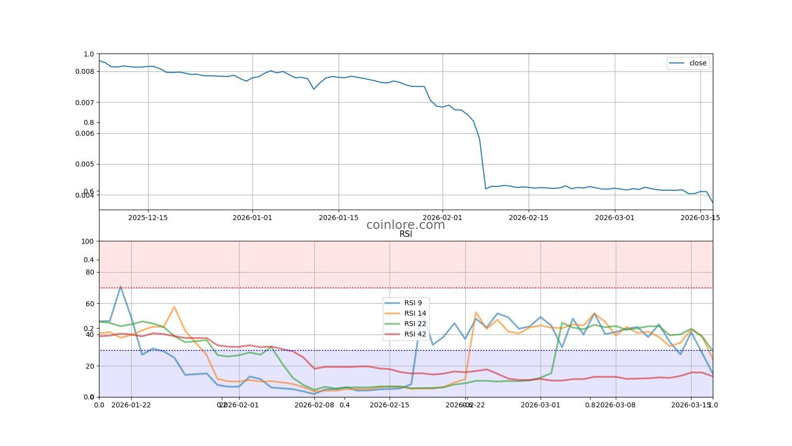 Izumi Finance RSI indicator