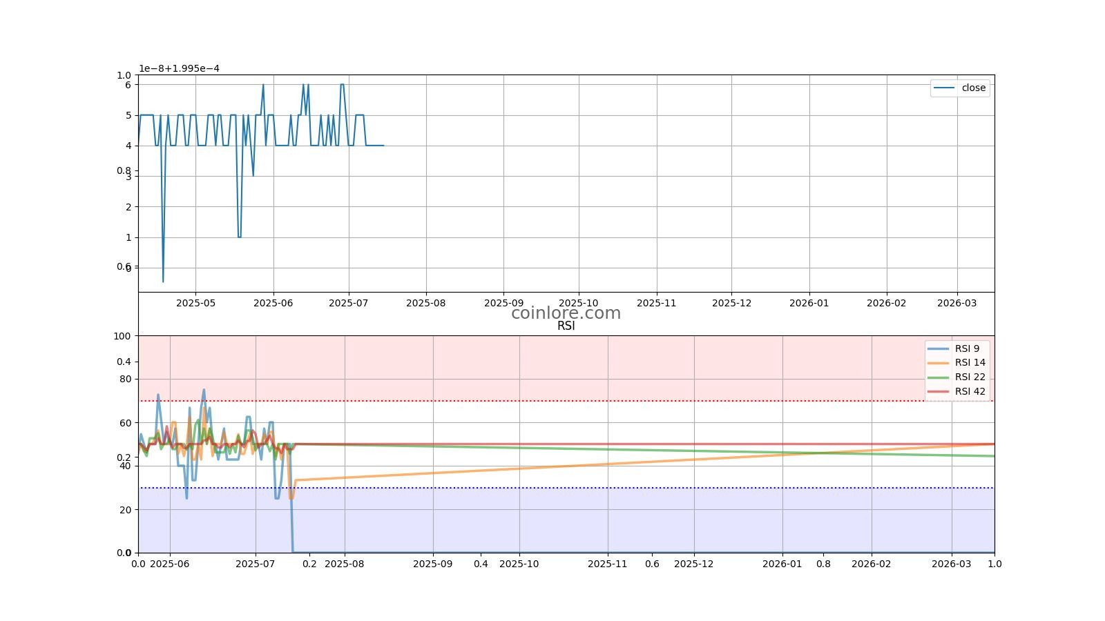 JackpotDoge RSI indicator