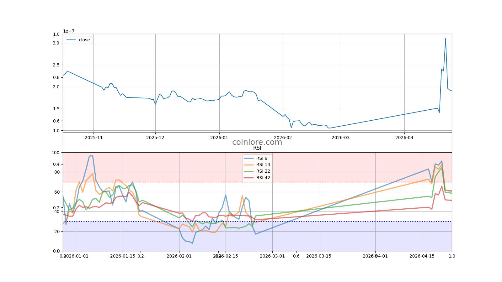 Jared From Subway RSI indicator