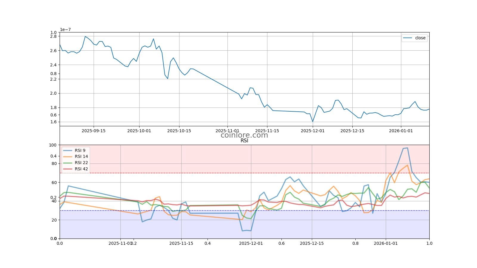 Jared From Subway RSI indicator