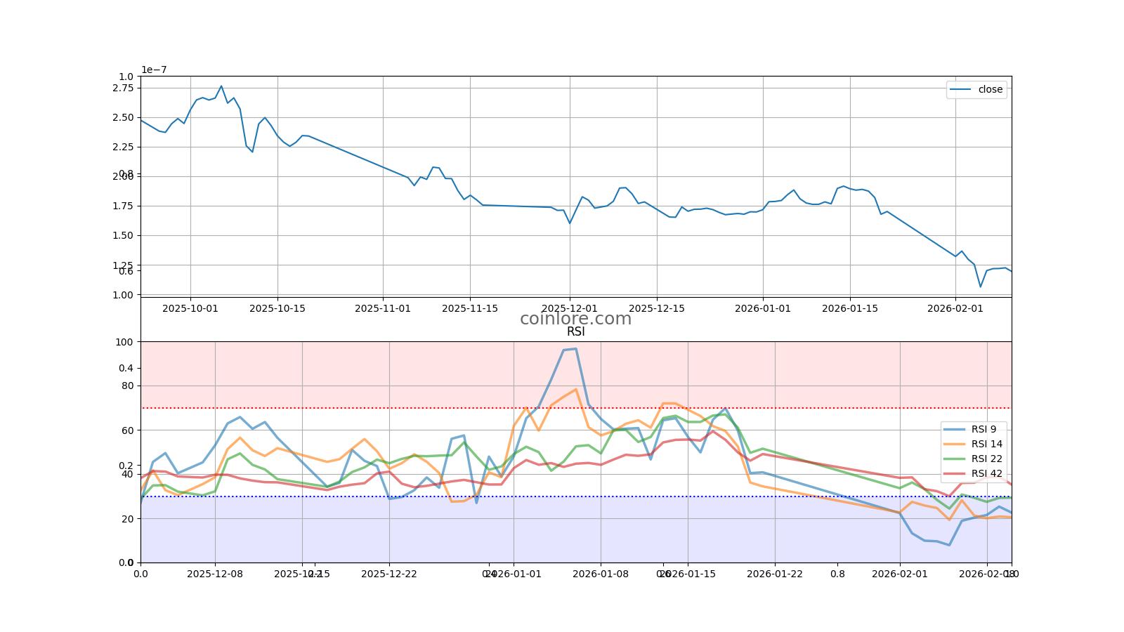 Jared From Subway RSI indicator