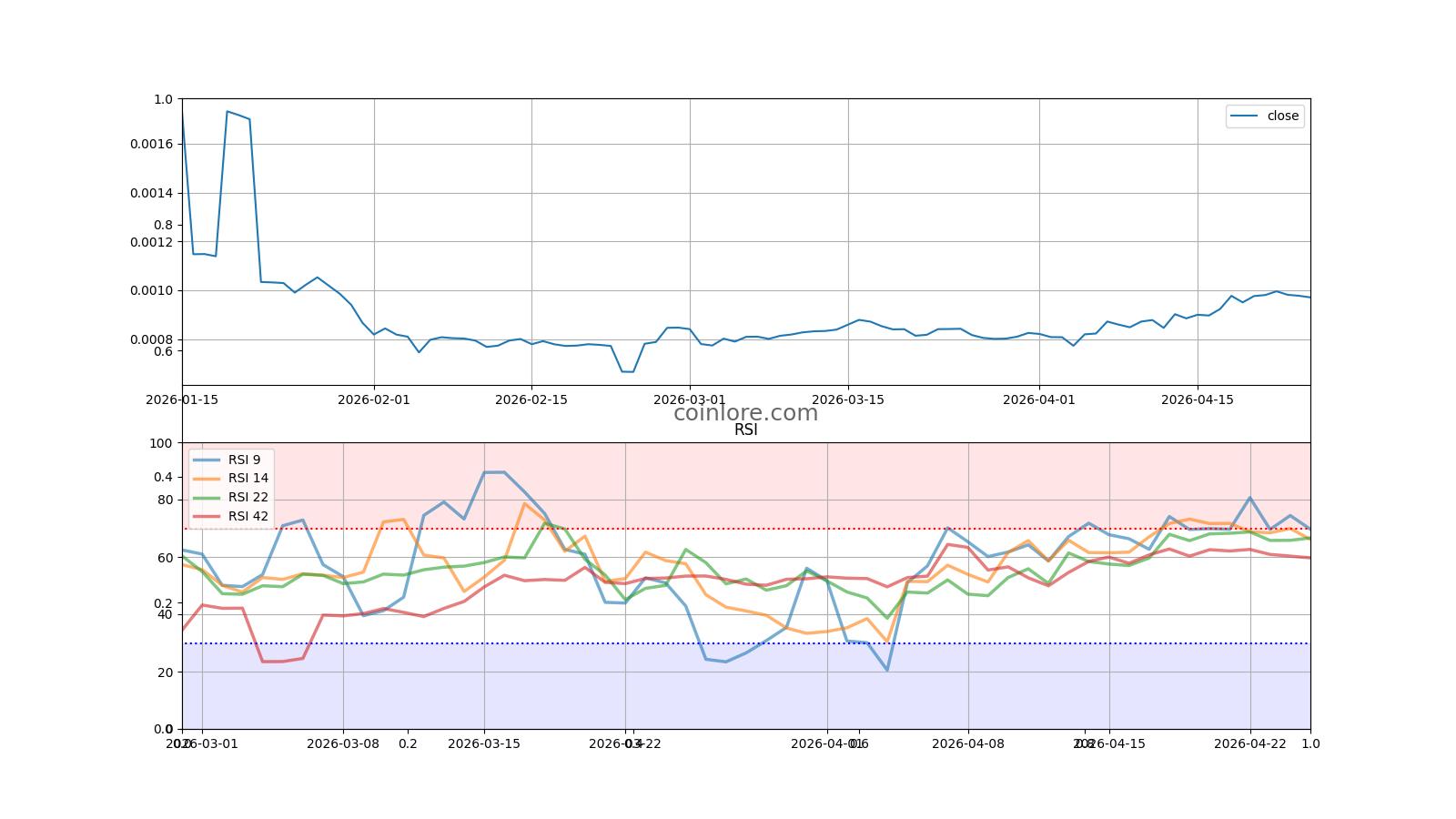 Jarvis Reward Token RSI indicator