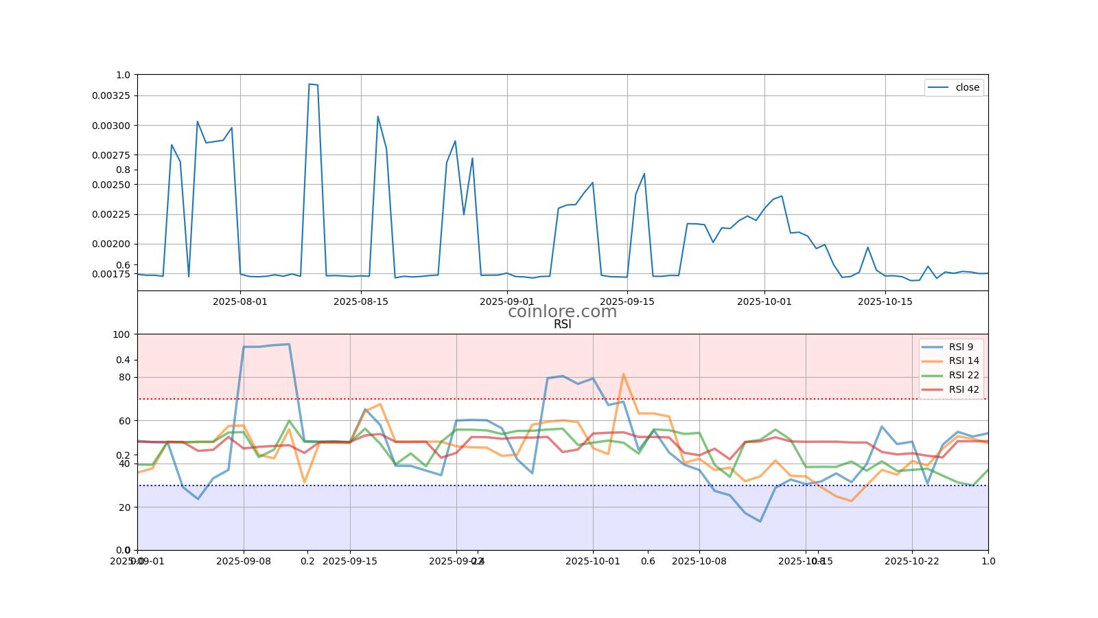 Jarvis Reward Token RSI indicator