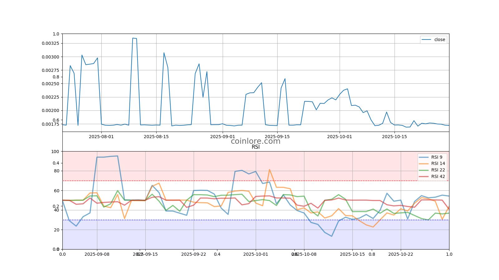 Jarvis Reward Token RSI indicator