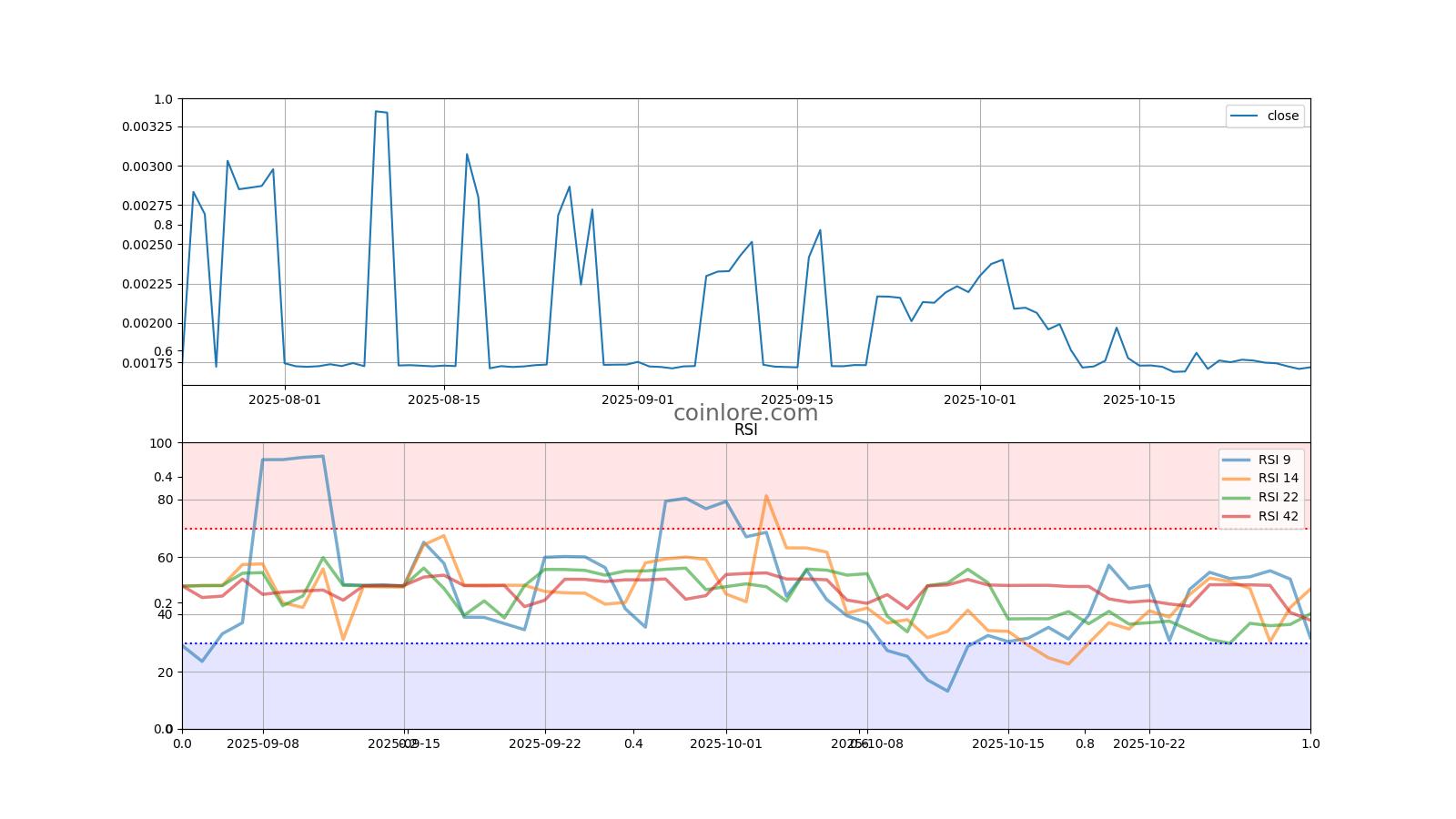Jarvis Reward Token RSI indicator