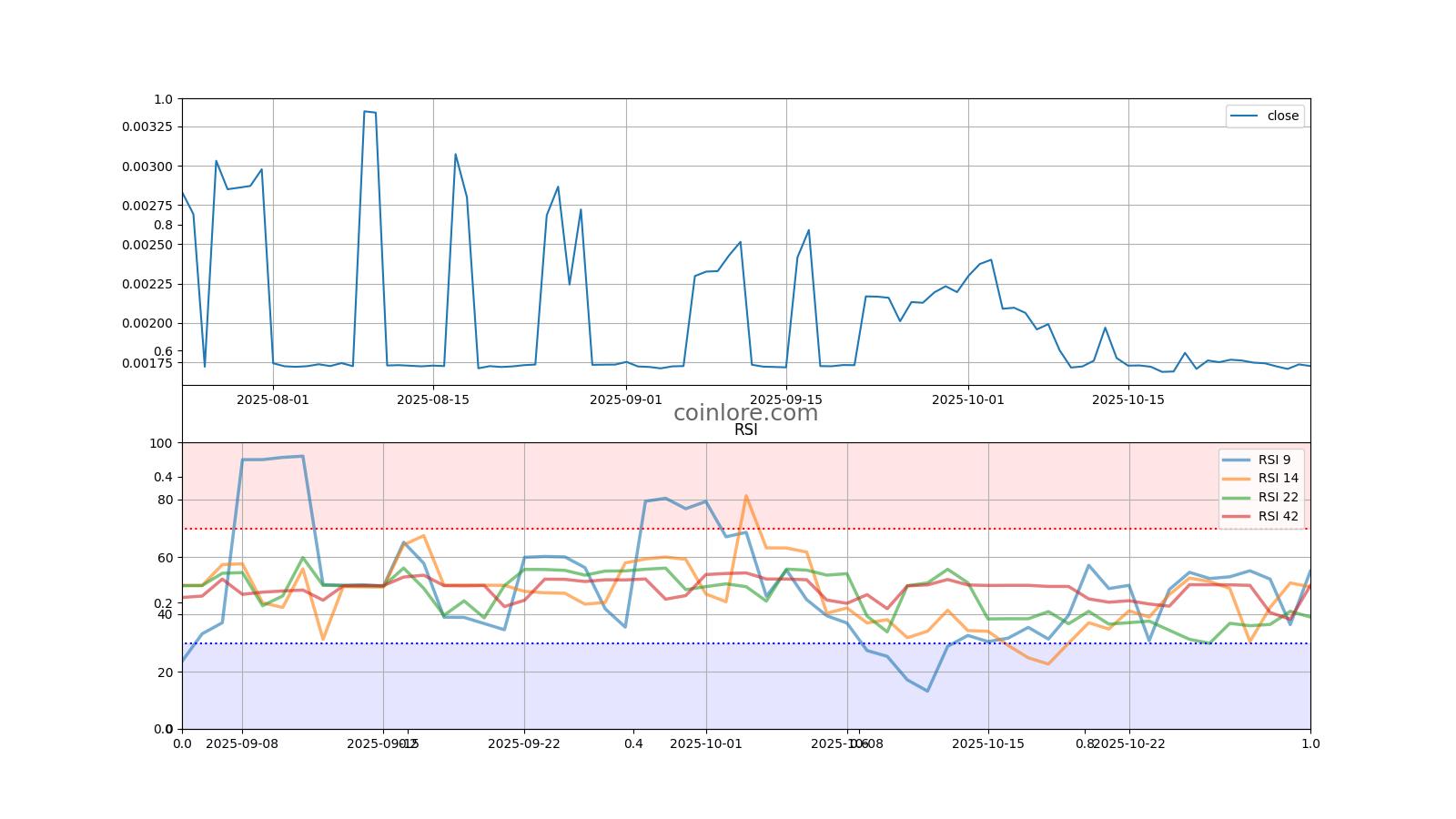 Jarvis Reward Token RSI indicator