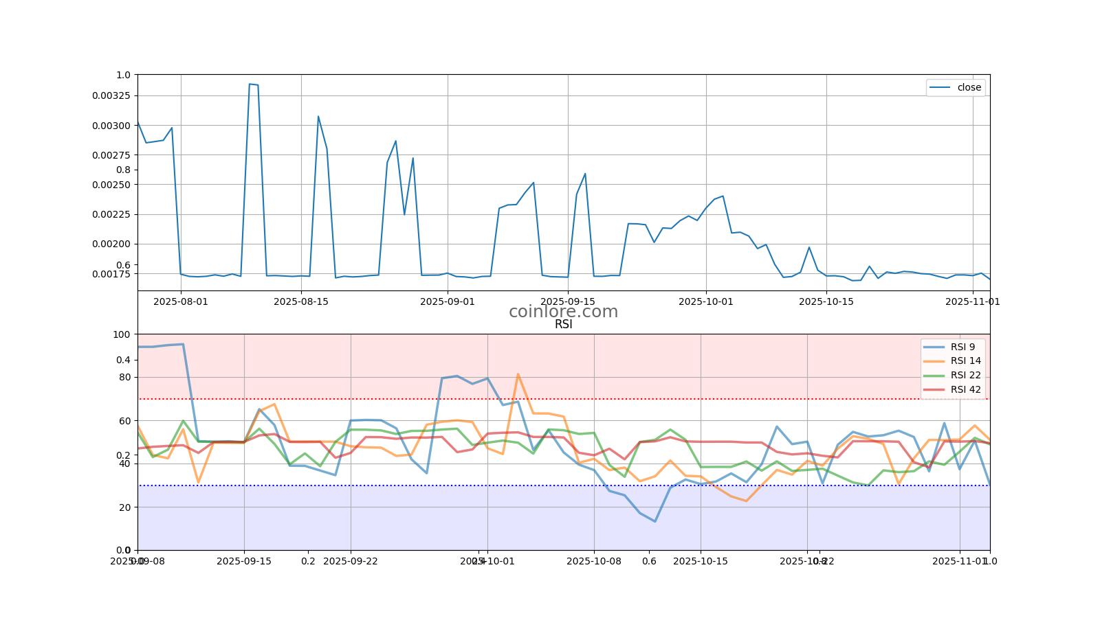 Jarvis Reward Token RSI indicator