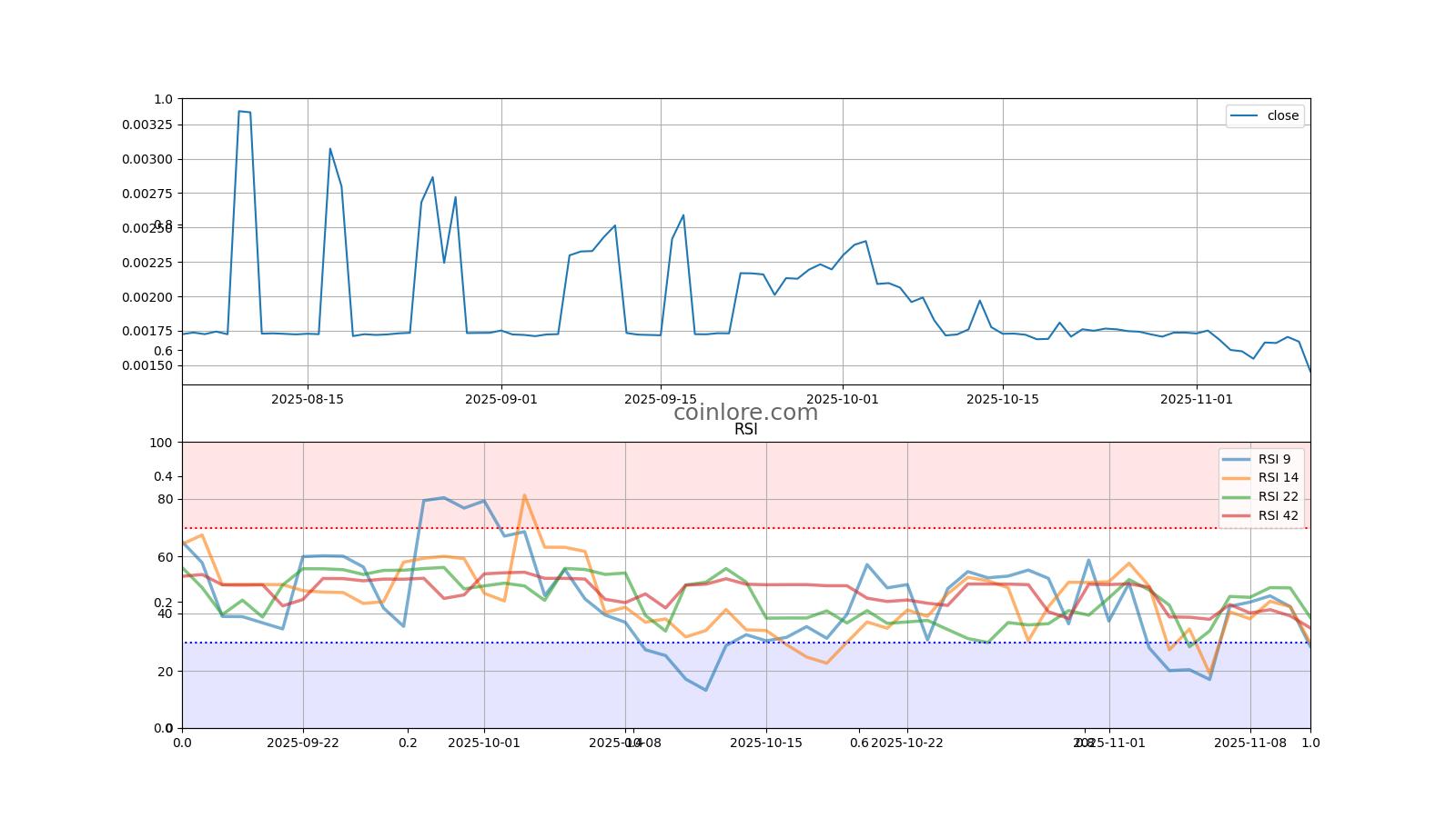 Jarvis Reward Token RSI indicator