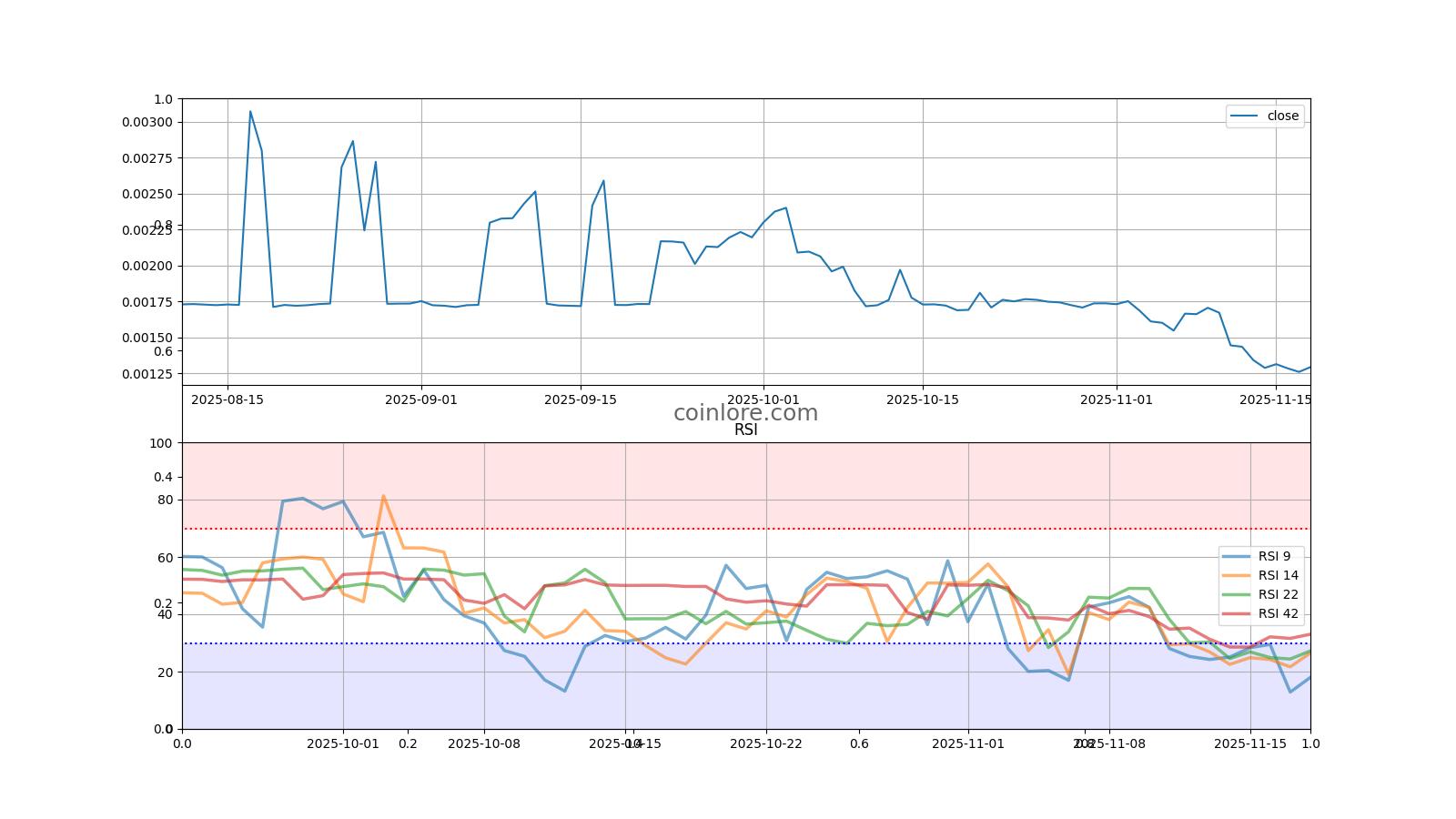 Jarvis Reward Token RSI indicator