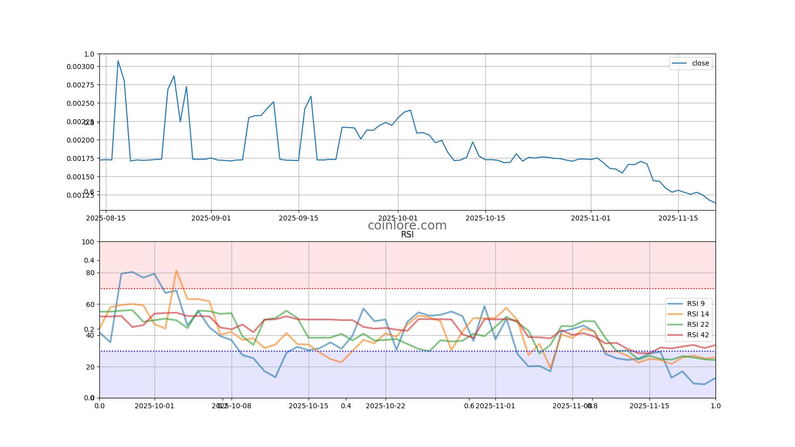 Jarvis Reward Token RSI indicator