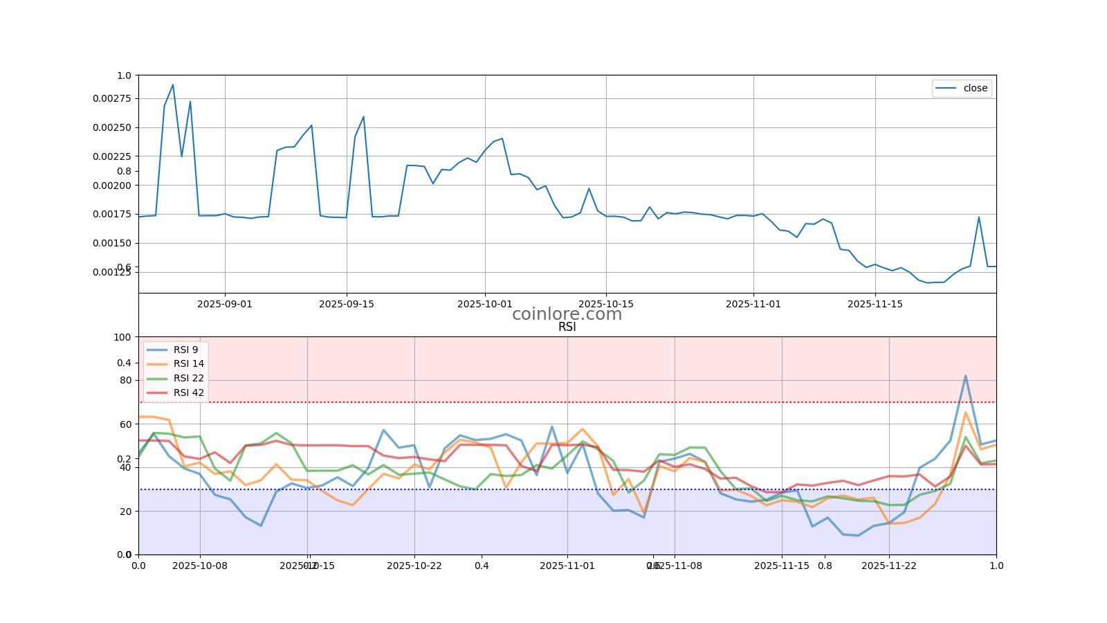 Jarvis Reward Token RSI indicator