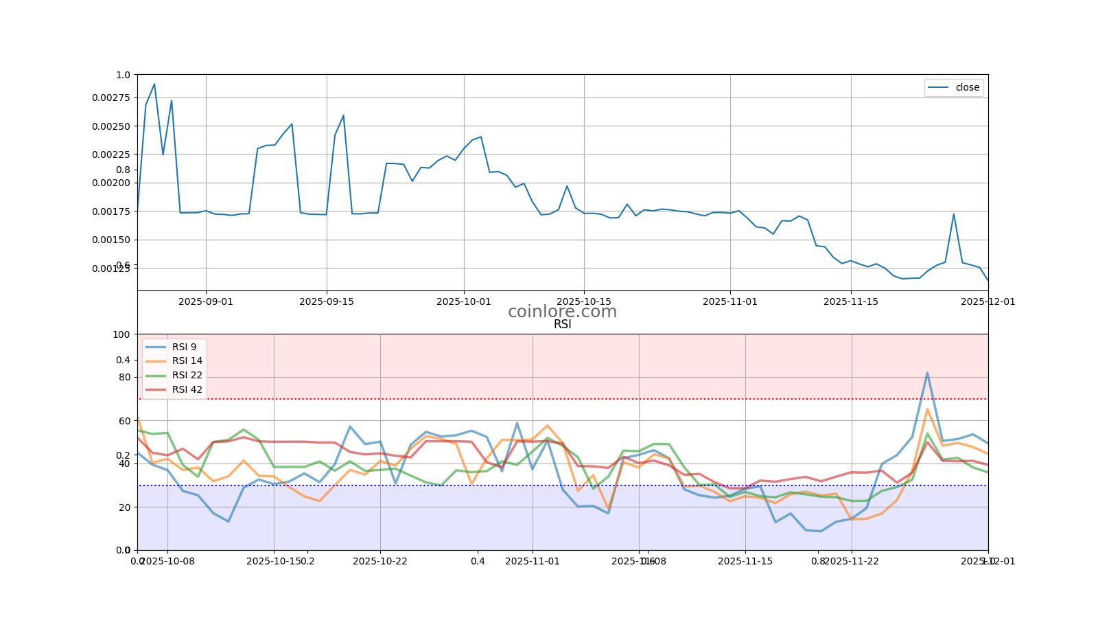 Jarvis Reward Token RSI indicator