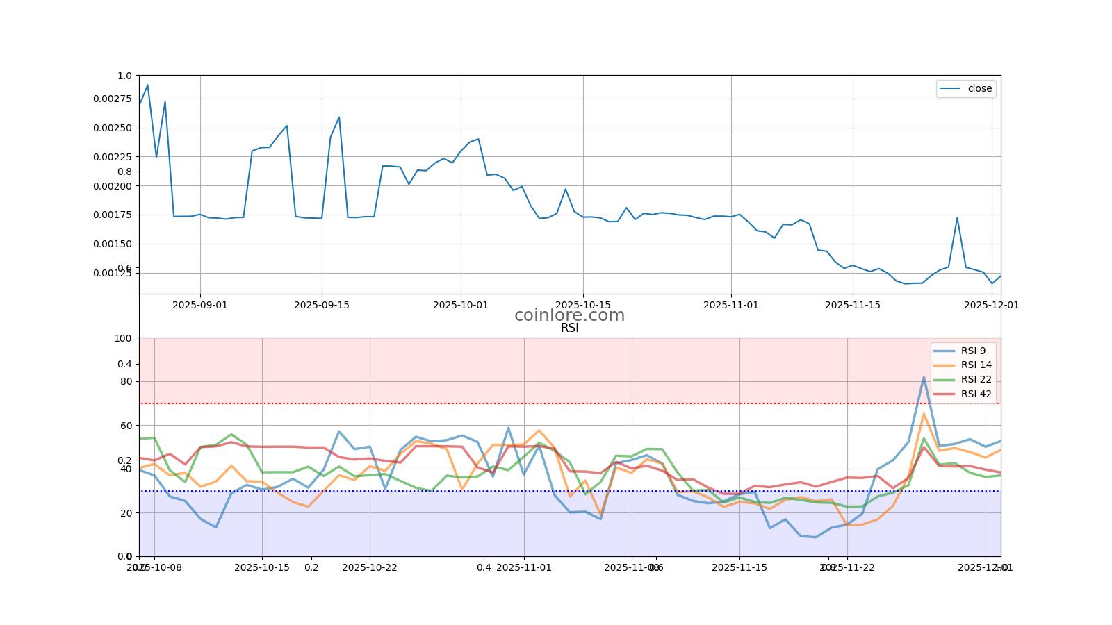 Jarvis Reward Token RSI indicator