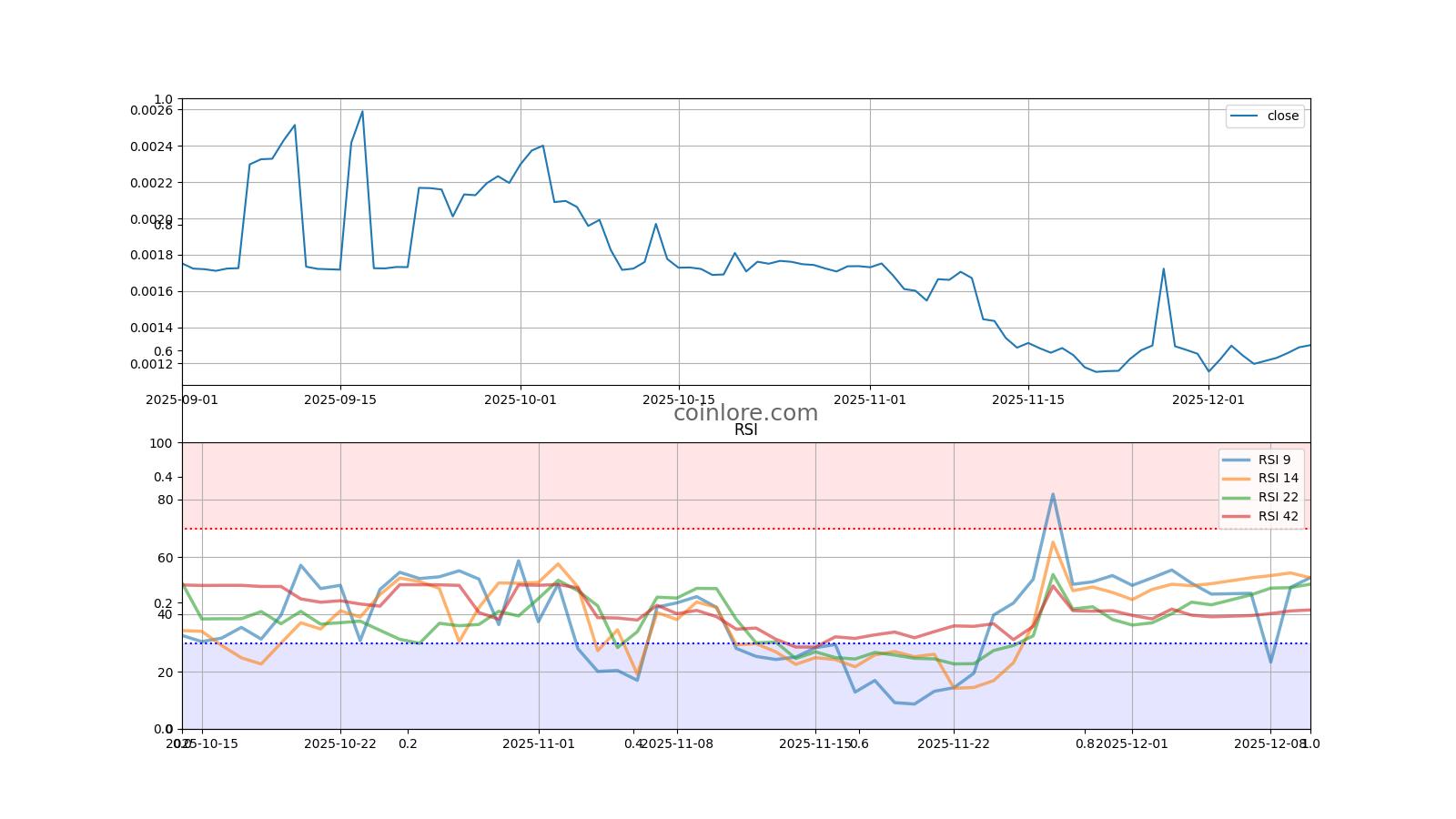 Jarvis Reward Token RSI indicator