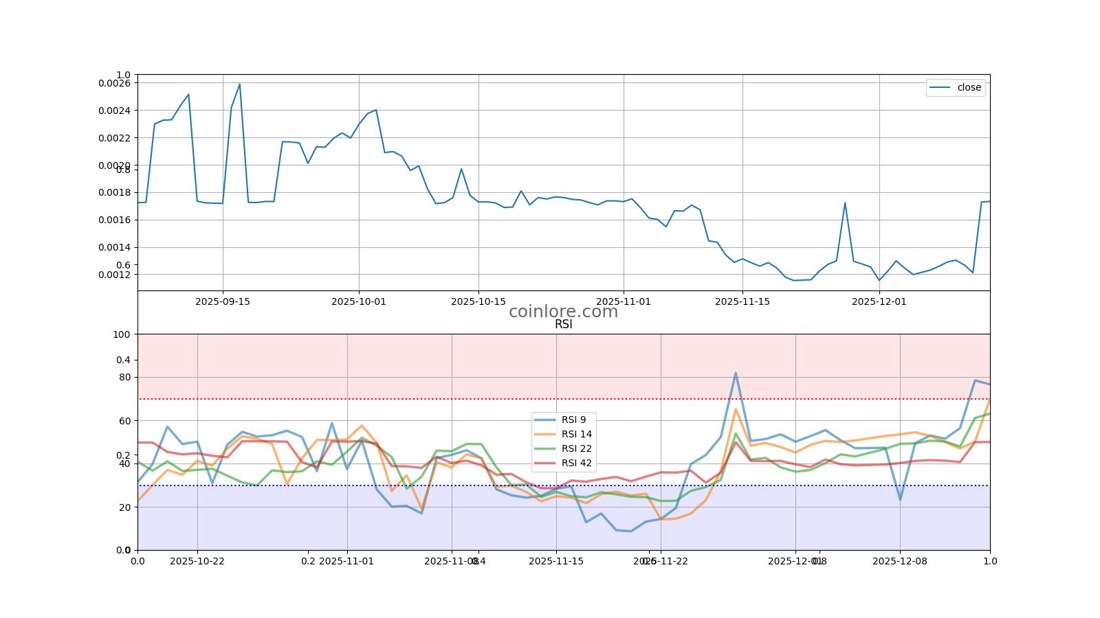 Jarvis Reward Token RSI indicator
