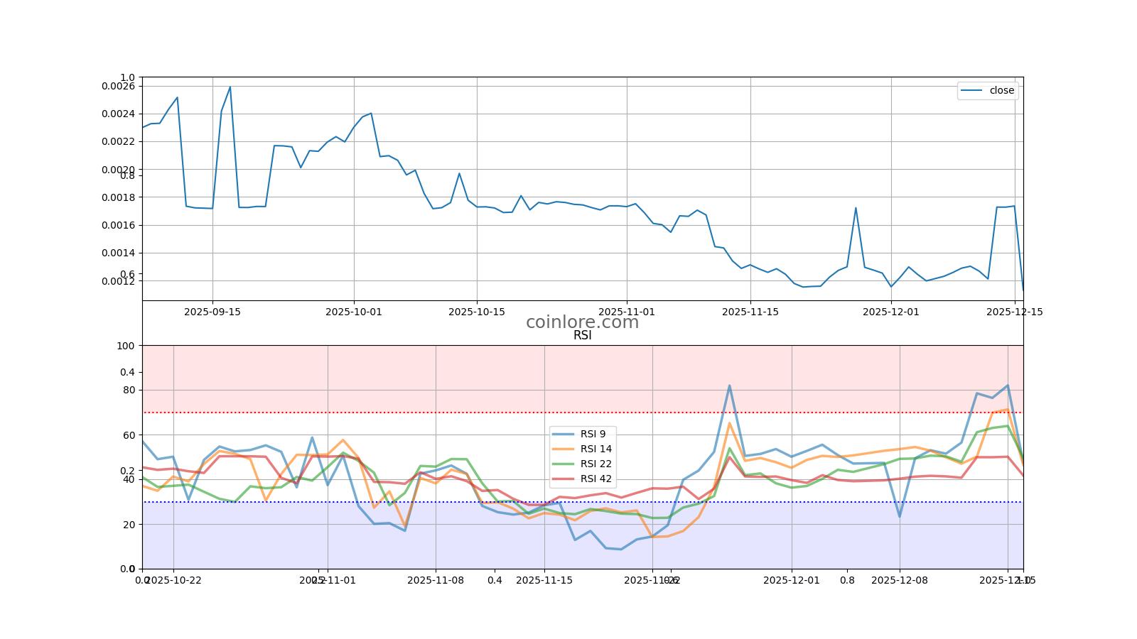 Jarvis Reward Token RSI indicator