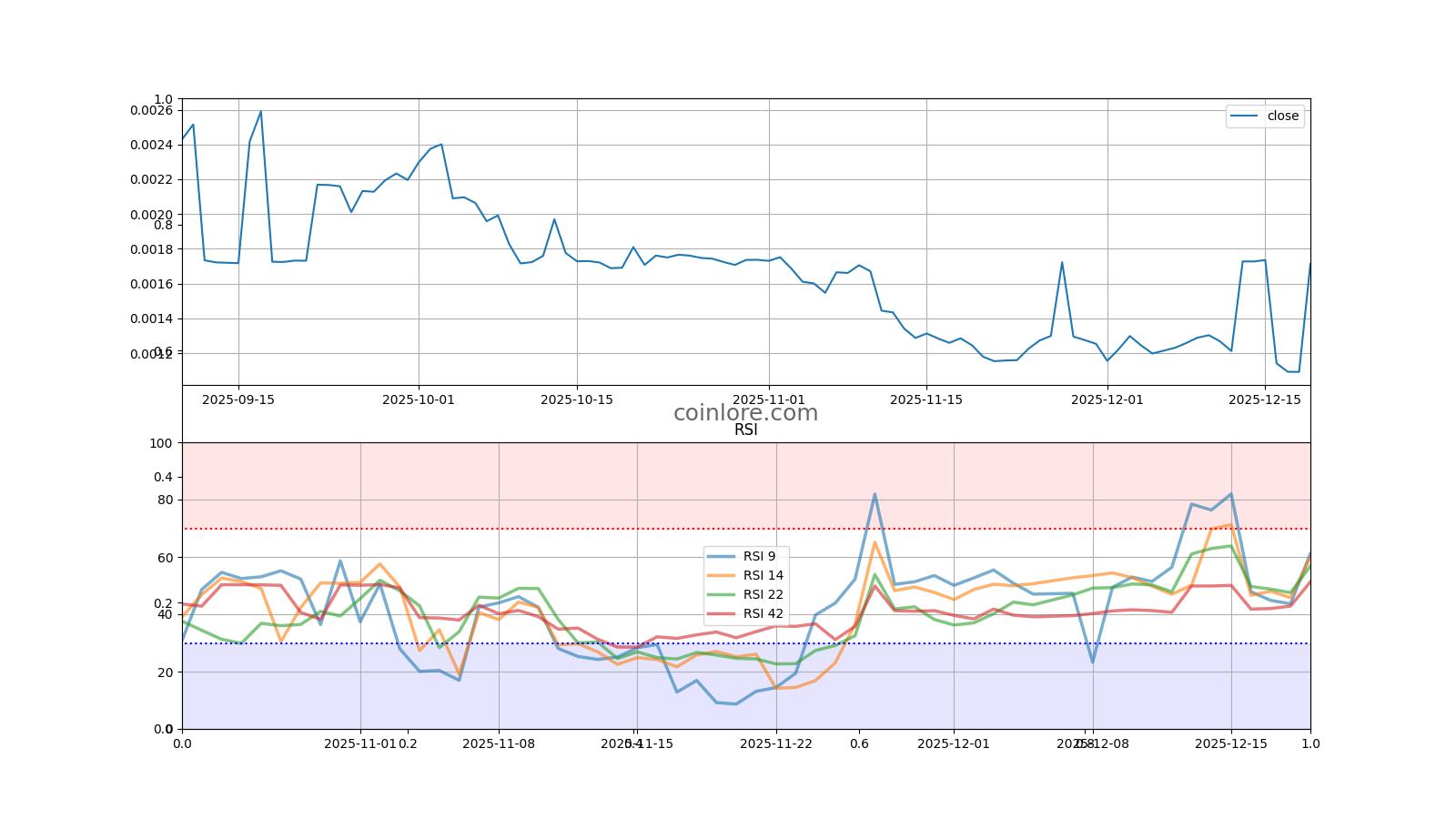 Jarvis Reward Token RSI indicator