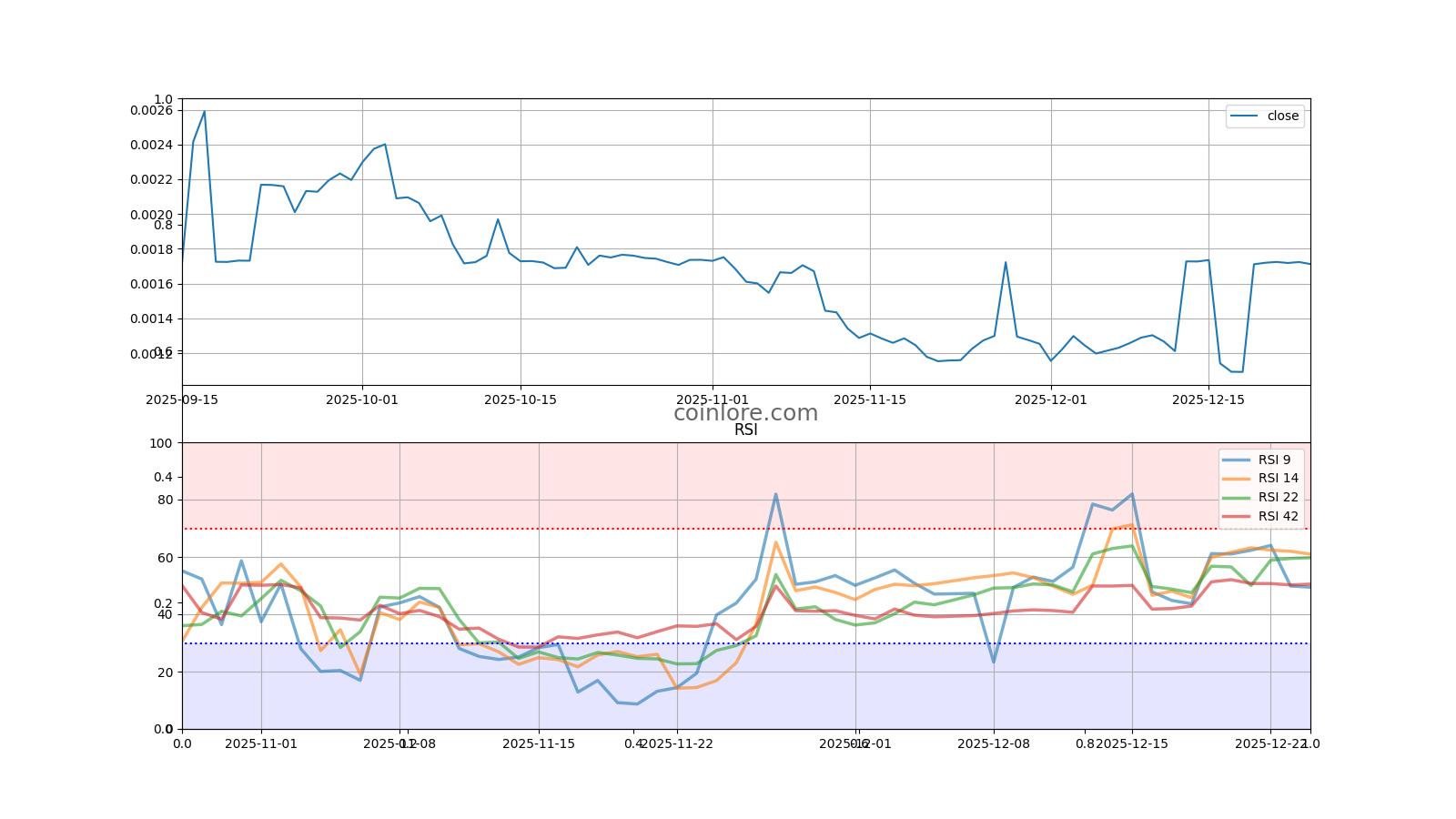 Jarvis Reward Token RSI indicator