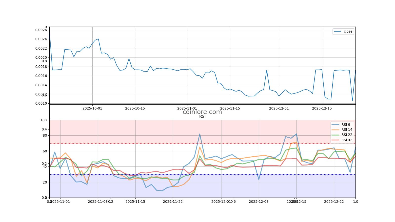 Jarvis Reward Token RSI indicator