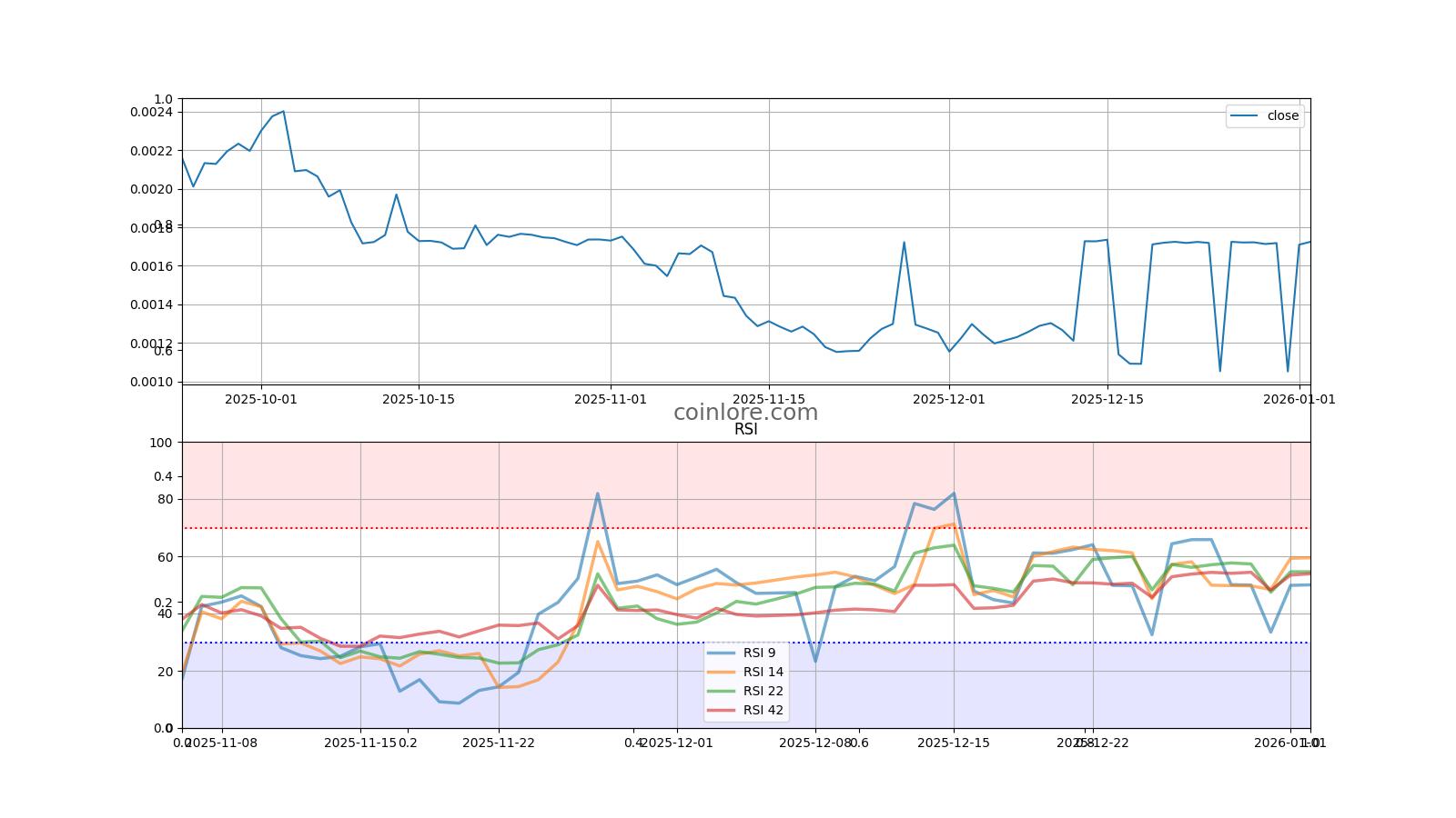 Jarvis Reward Token RSI indicator