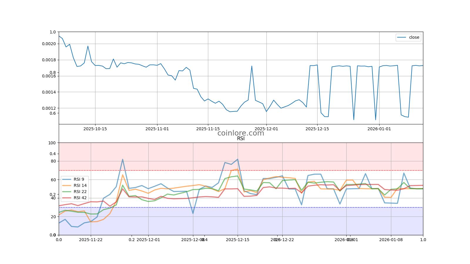 Jarvis Reward Token RSI indicator